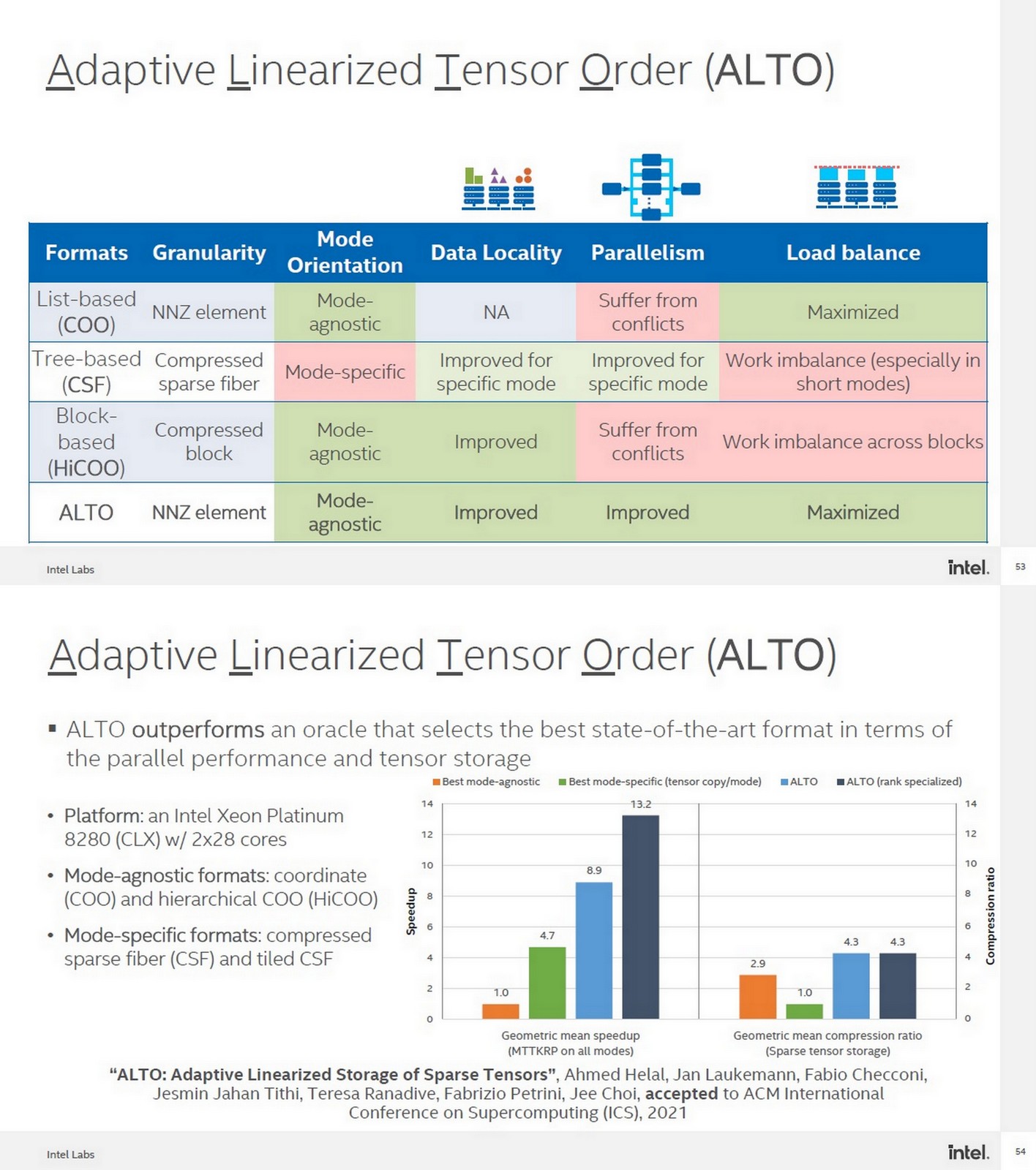 OGAWA, Tadashi on Twitter: "=> "ALTO: Adaptive Linearized Storage of Sparse Tensors", Intel, NHR ...