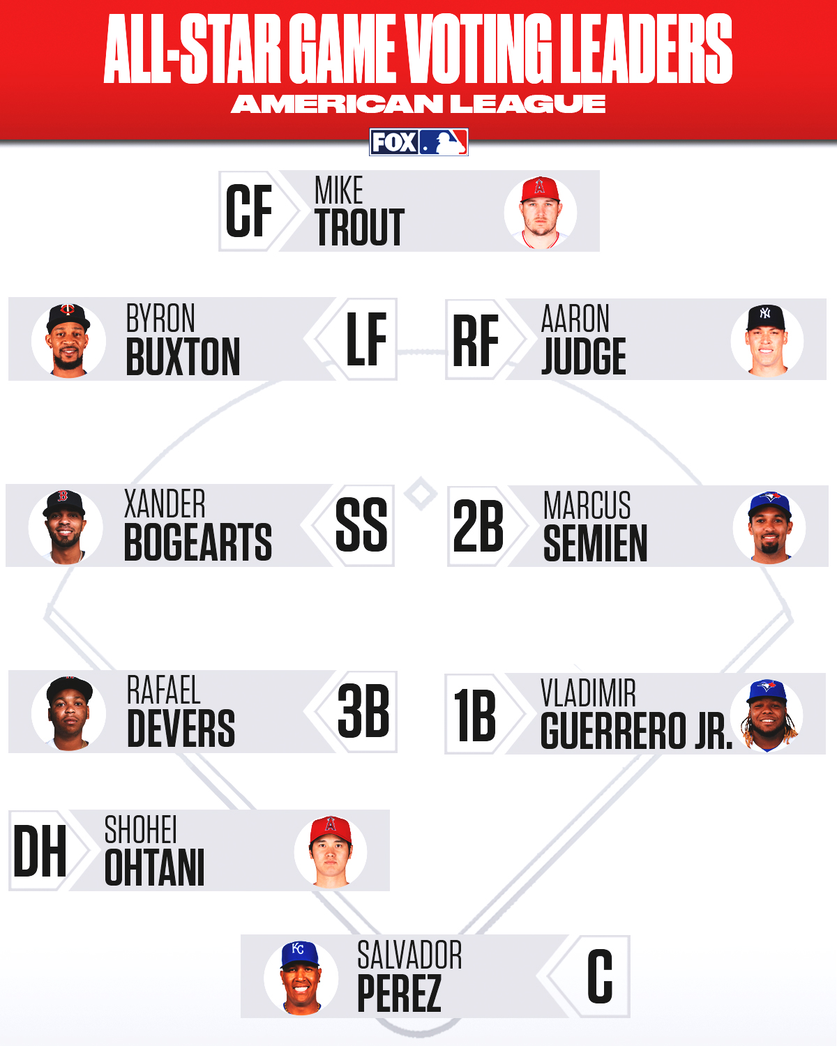FOX Sports: MLB on Twitter: "As of right now, here are the All-Star ...