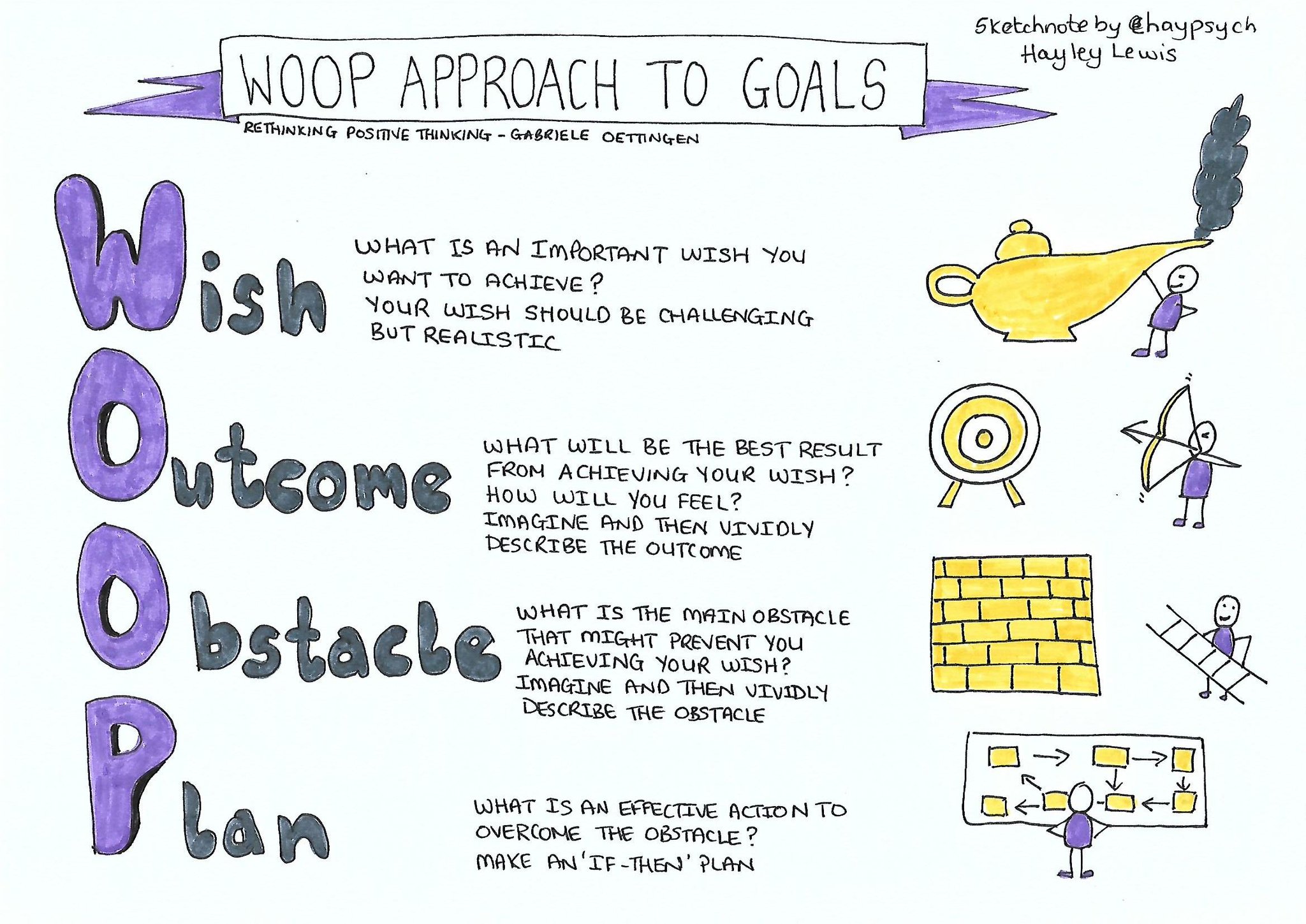 Hayley Lewis 💙 on Twitter: "SKETCHNOTE MONDAY 🎉 The WOOP framework ...
