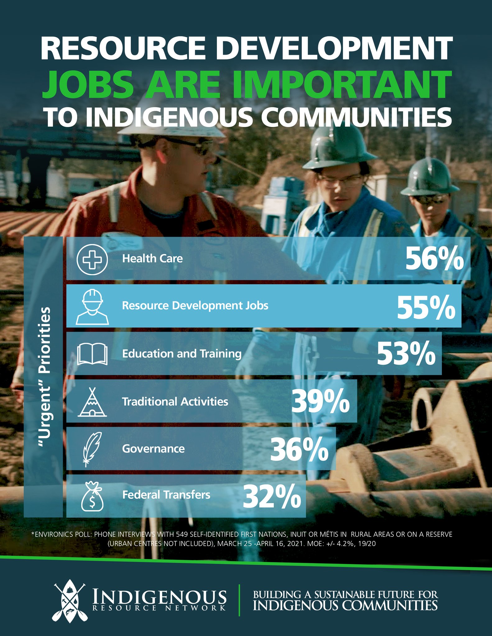 Indigenous Resource Network on Twitter: "The reason for such high levels of support are clear ...