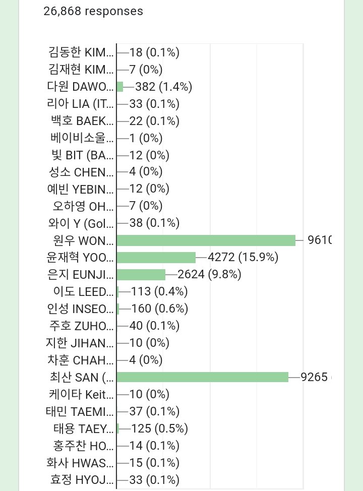 ATEEZ System on Twitter: "ATINYs ‼️ We lost our 1st place with 400 gap 😭 Please vote with all ...