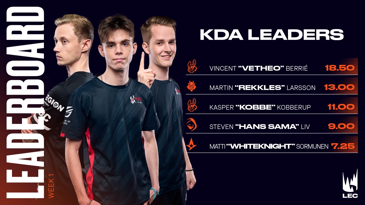 LEC on Twitter: "The #LEC KDA Leaderboard after Week 1!…