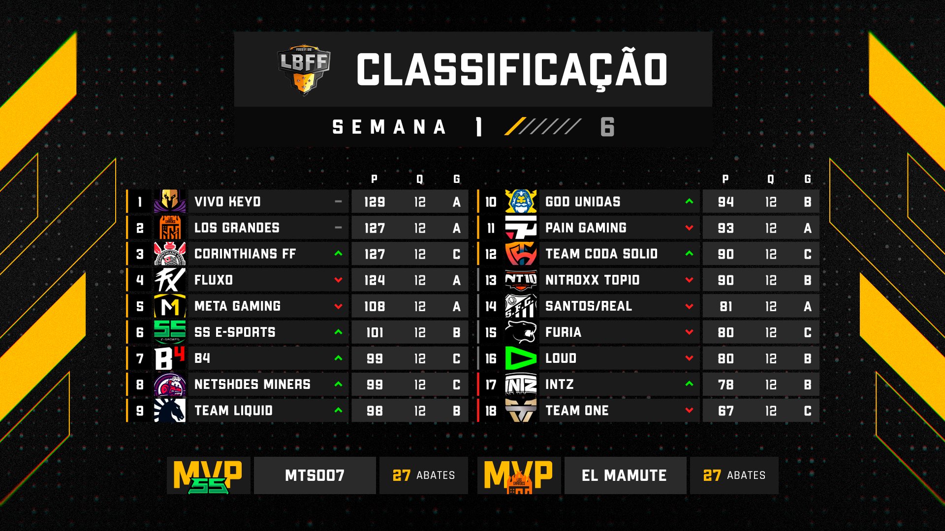 Free Fire Esports Brasil Lbff On Twitter Primeira Semana De Lbff
