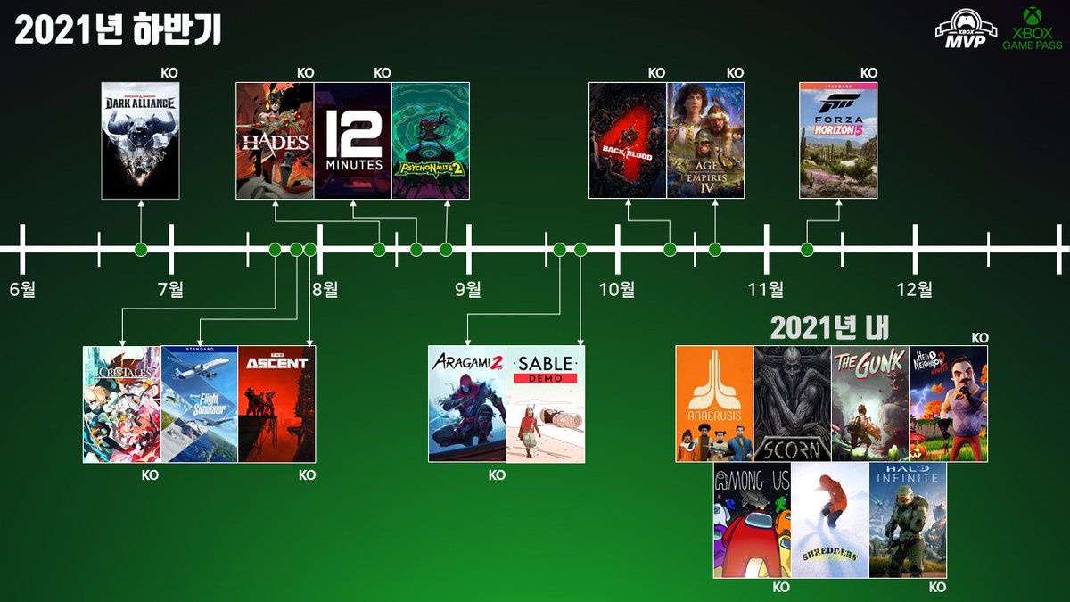 Xbox Timeline