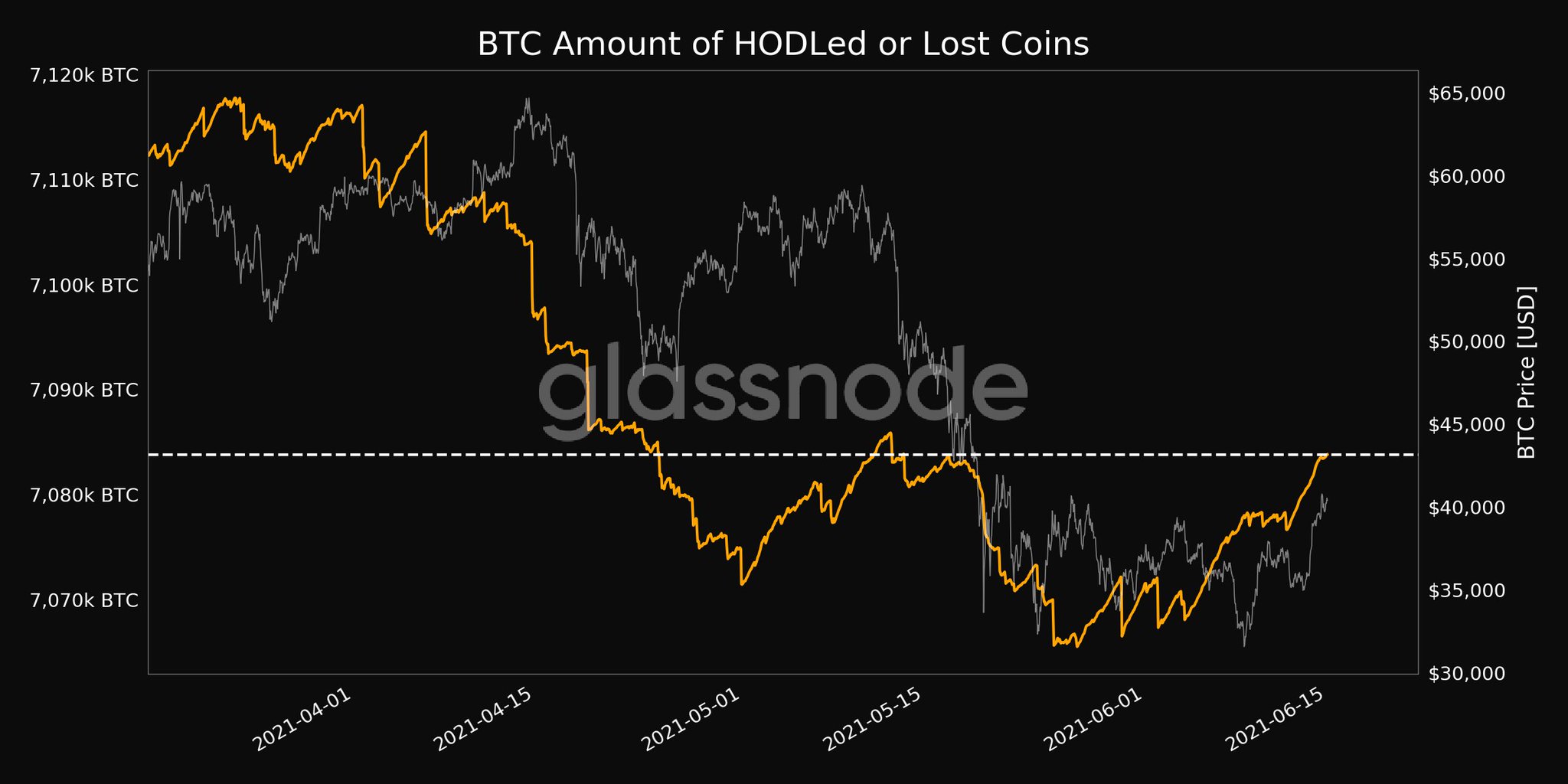 glassnode alerts on Twitter: "📈 #Bitcoin $BTC Amount of HODLed or Lost Coins just reached a 1 ...