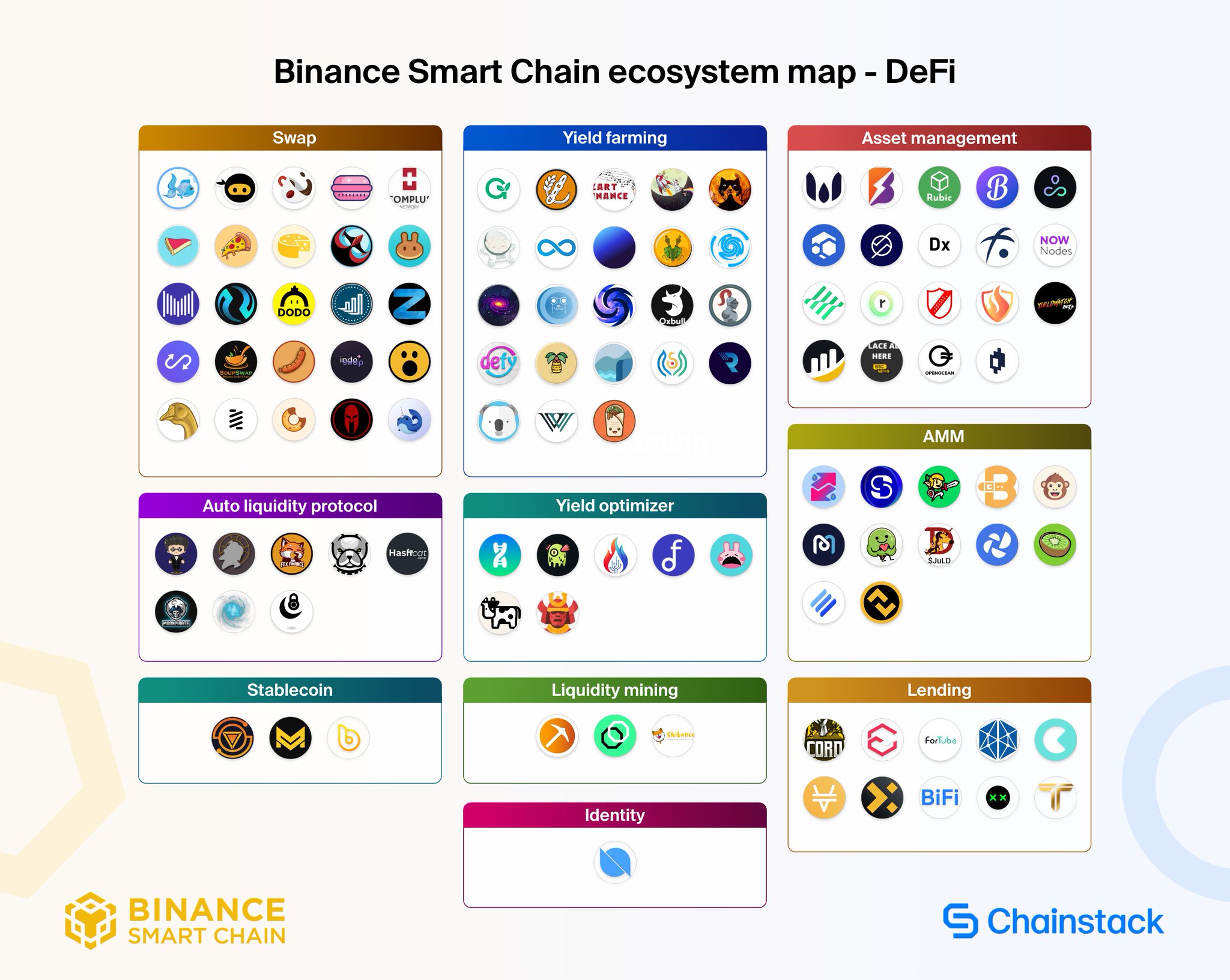Chainstack on Twitter: "1/ How big is the #DeFi ecosystem layer of @BinanceChain? Struggling to ...