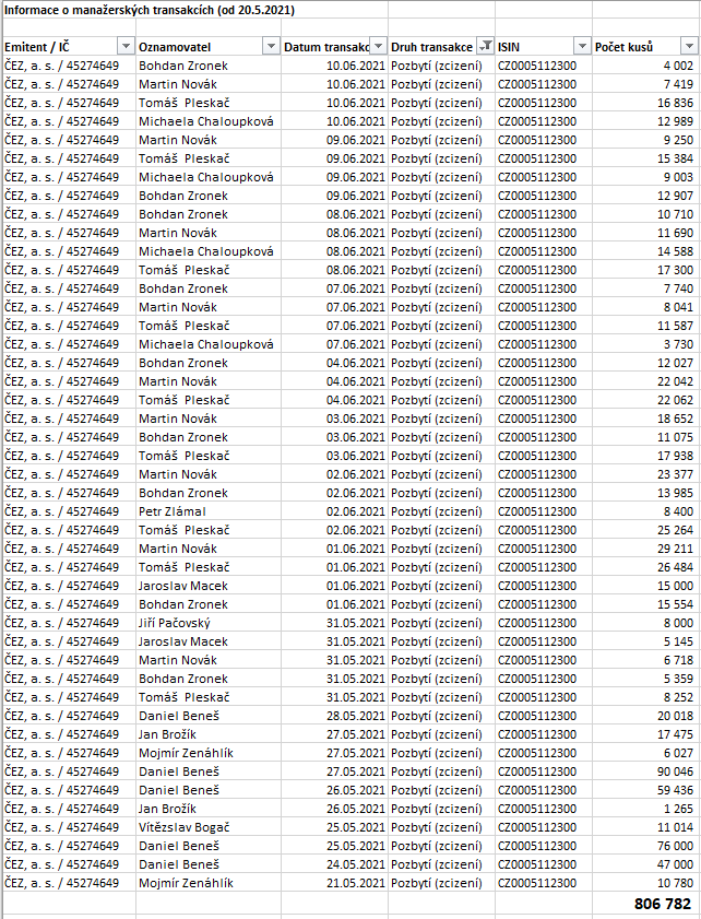 Michal Šnobr on Twitter: "Manažeři @SkupinaCEZ dál intenzivně prodávají akcie #ČEZ získané ze ...