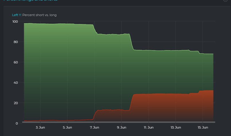 Satoshi Stacker on Twitter: "Number of shorts increasing. Grab your popcorn! https://t.co ...