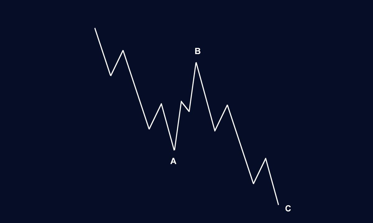 Elliott Wave Theory - Motive Wave Rules: -Wave 2 never retraces >100% ...