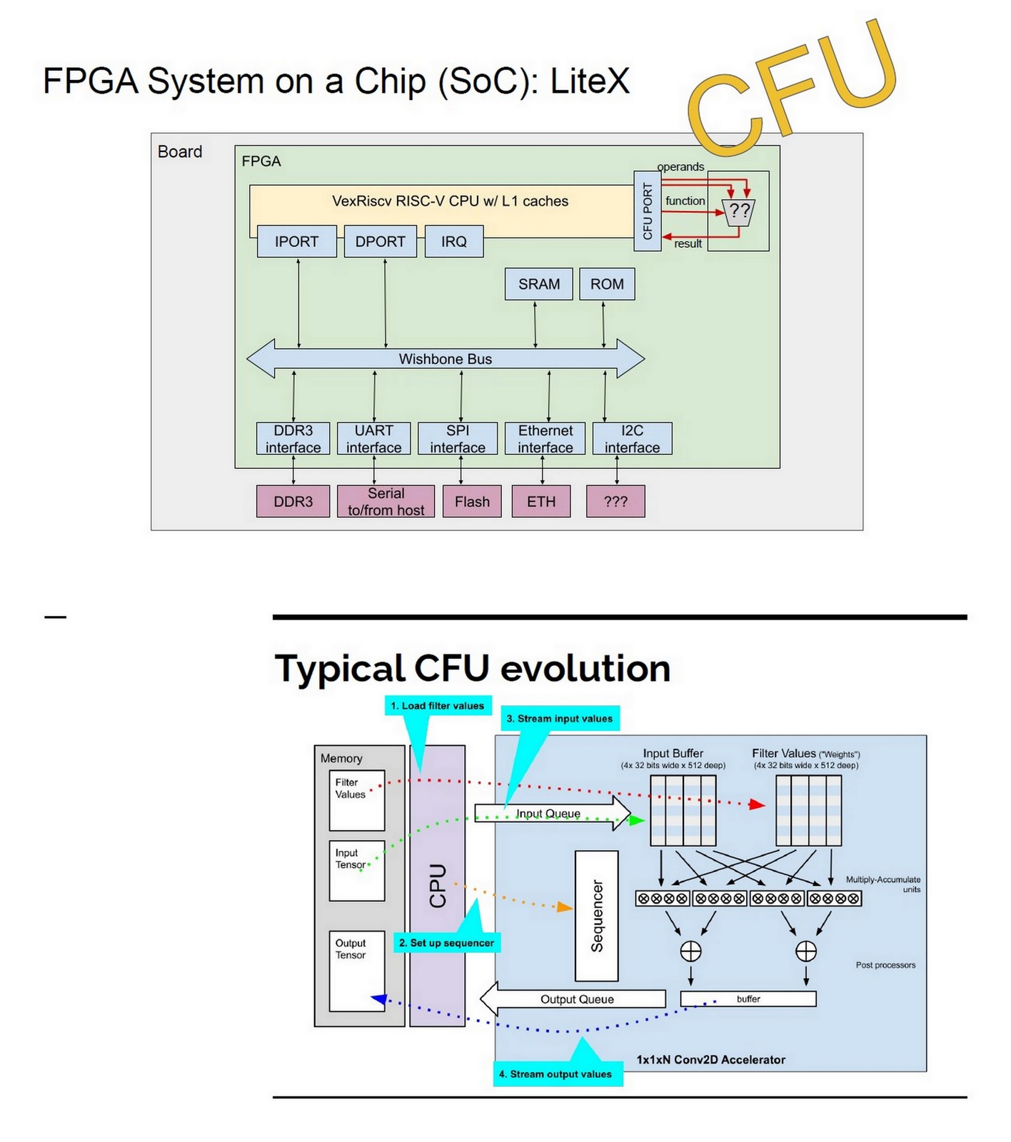 OGAWA, Tadashi on Twitter: "=> "CFU Playground: Model-specific Acceleration on FPGAs", Tim ...