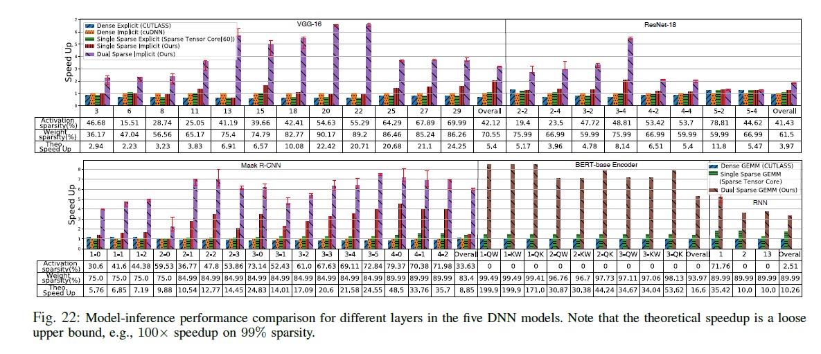 OGAWA, Tadashi on Twitter: "=> "Dual-side Sparse Tensor Core", ISCA 2021 PDF https://t.co ...