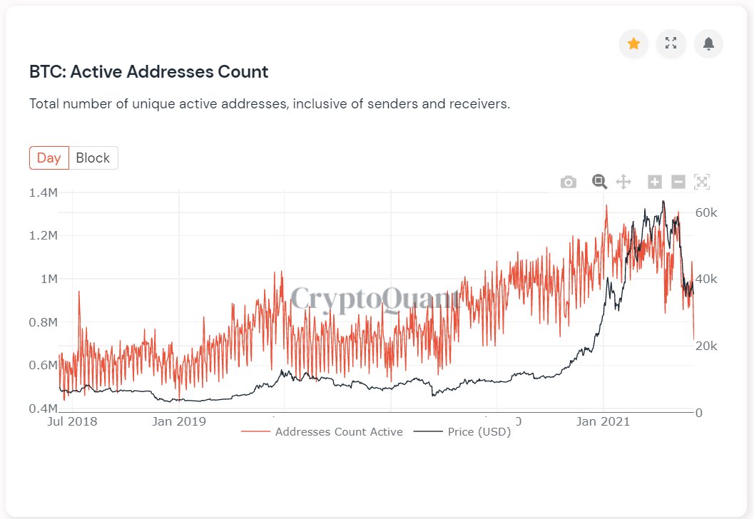 CryptoQuant.com on Twitter: "$BTC active addresses reached 716K, Yearly Low - Active receiver ...