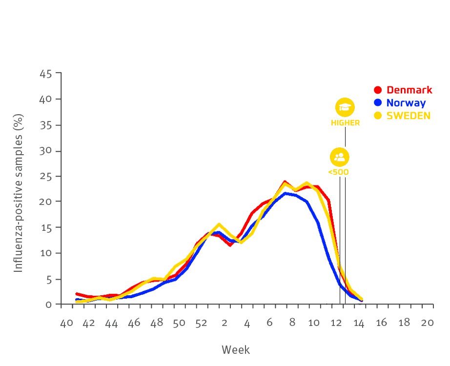 Daniel Frandsen on Twitter: "[3/8] Studiet sammenligner tiltag i 🇩🇰,🇳🇴 ...