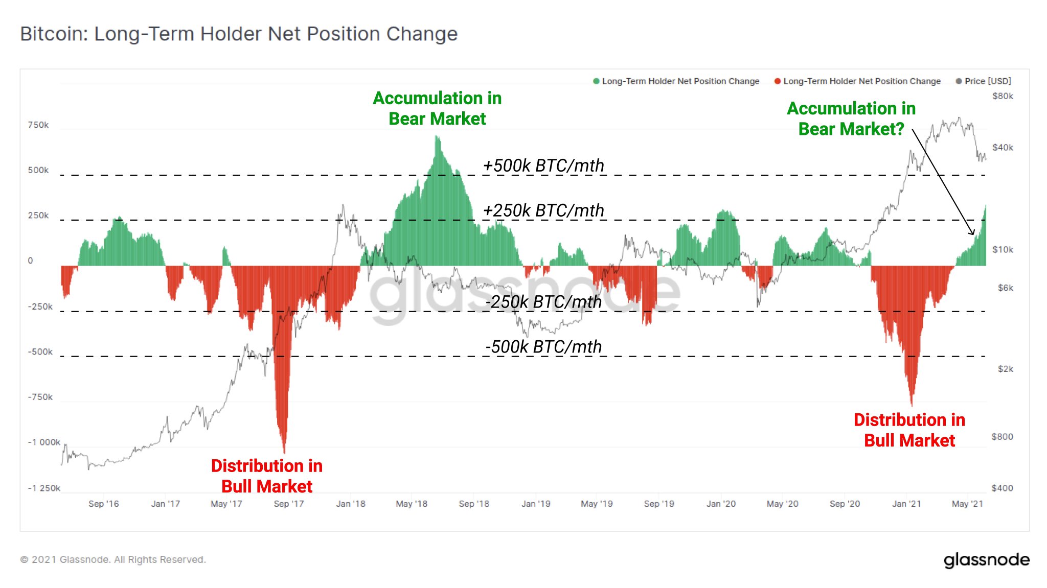 glassnode on Twitter: "On-chain activity on the #Bitcoin network has dropped off, as investors ...