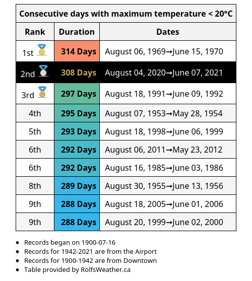 🥈Streak over. After 308 consecutive days with maximum temperature