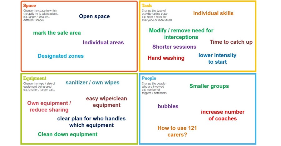 ConnectedCoaches on Twitter: "Blog: We look at some practical steps you ...