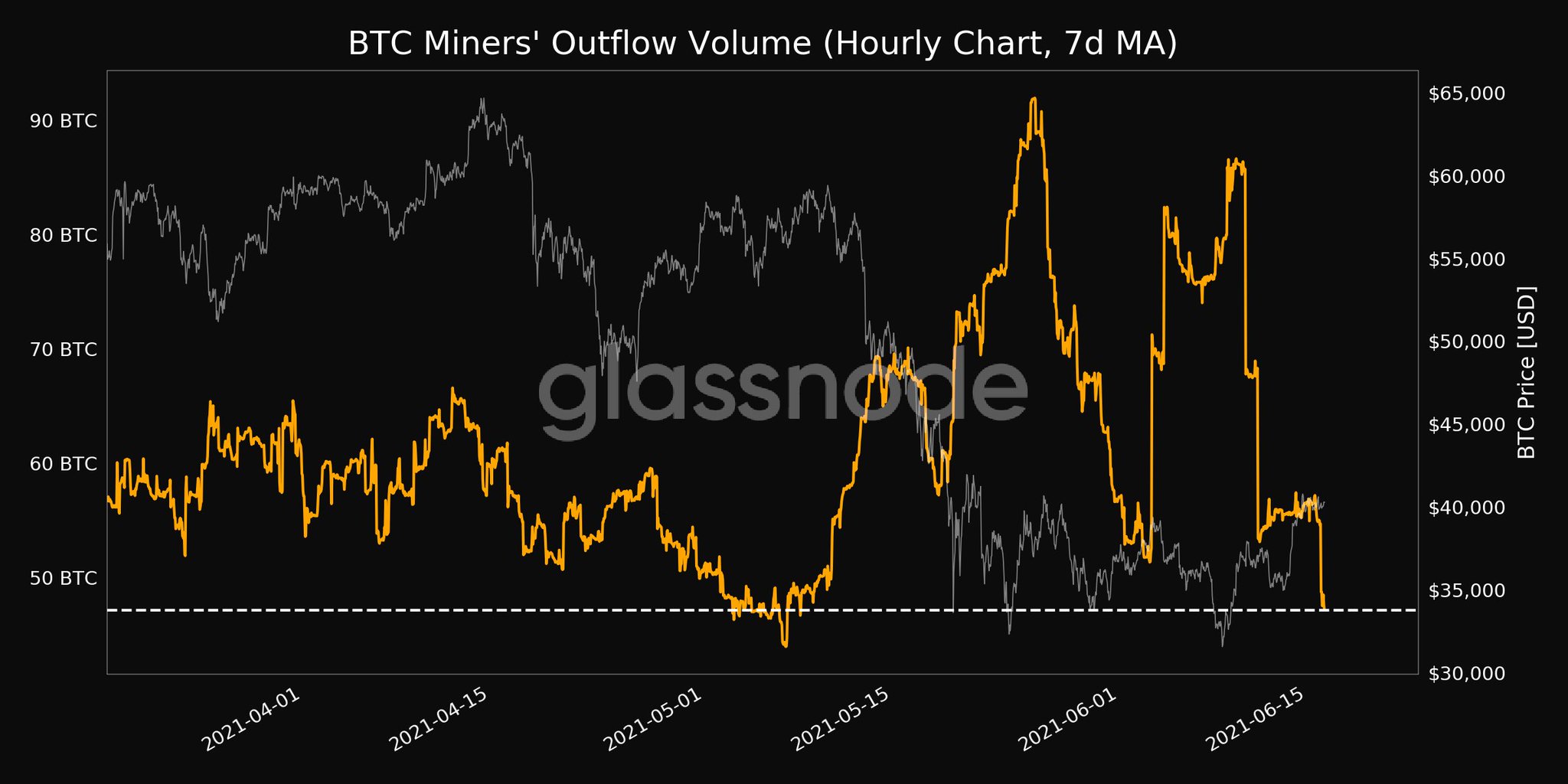 glassnode alerts on Twitter: "📉 #Bitcoin $BTC Miners' Outflow Volume (7d MA) just reached a 1 ...