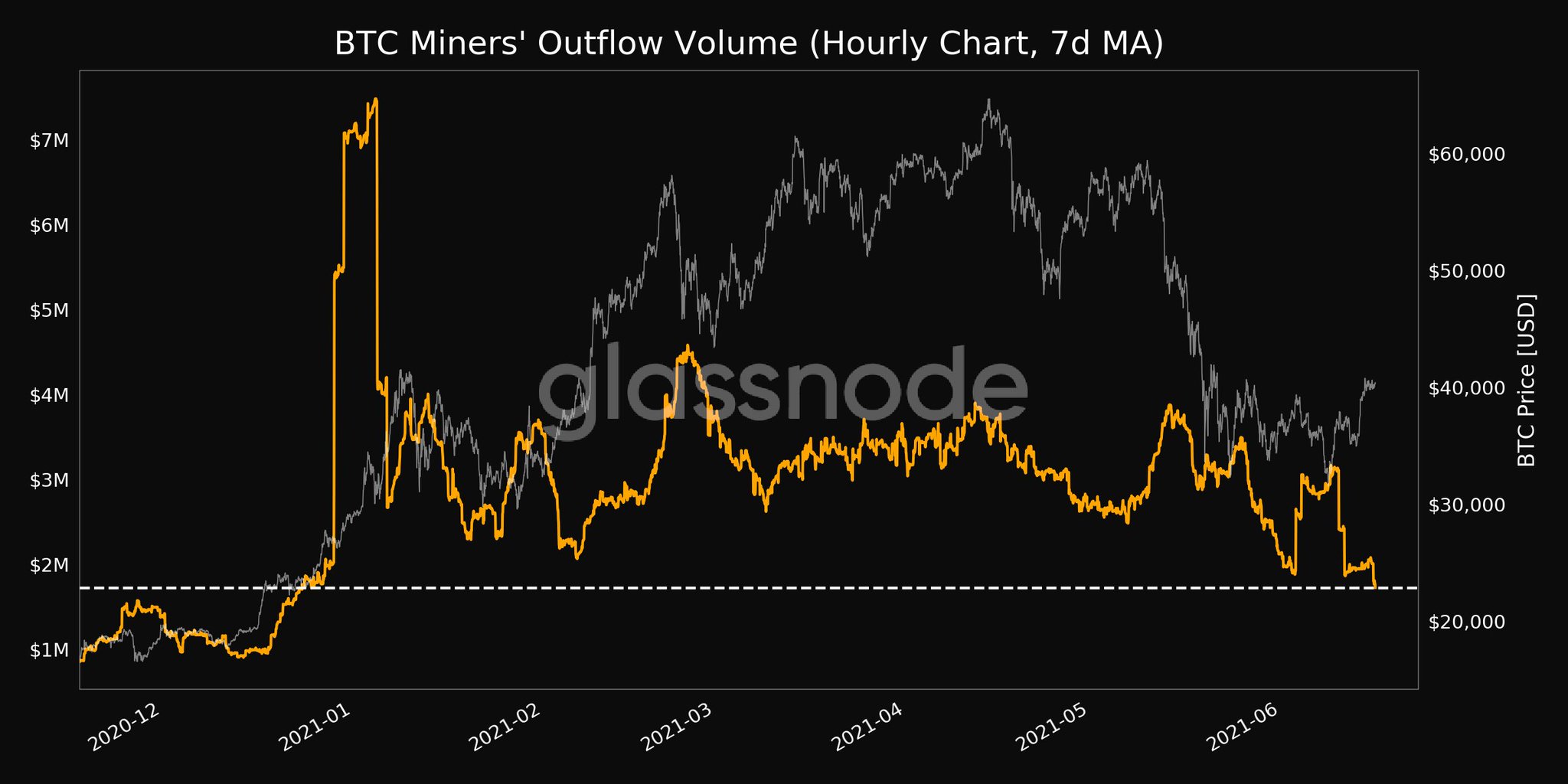 glassnode alerts on Twitter: "📉 #Bitcoin $BTC Miners' Outflow Volume (7d MA) just reached a 5 ...