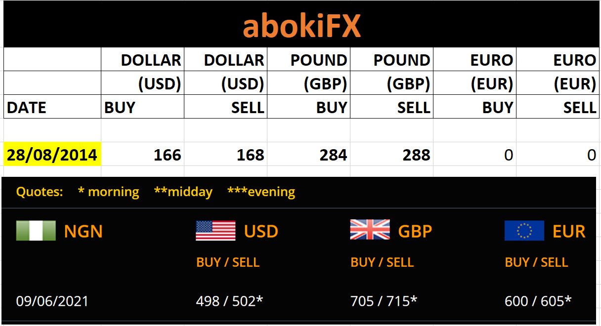 Abokifx Exchange Rates