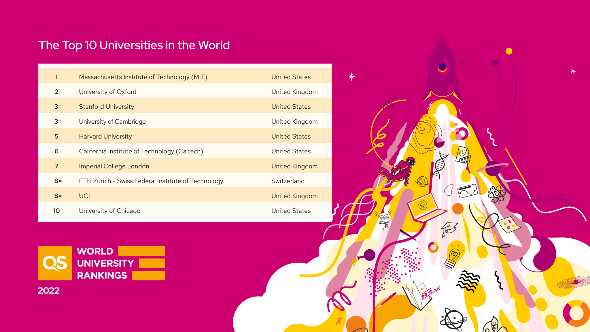 QS World University Rankings On Twitter The Results Are In For The qs-world-university-rankings-on-twitter-the-results-are-in-for-the