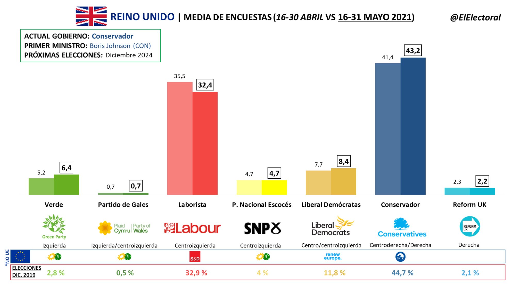El Electoral on Twitter: "REINO UNIDO 🇬🇧| Los conservadores aumentan su ventaja sobre los ...