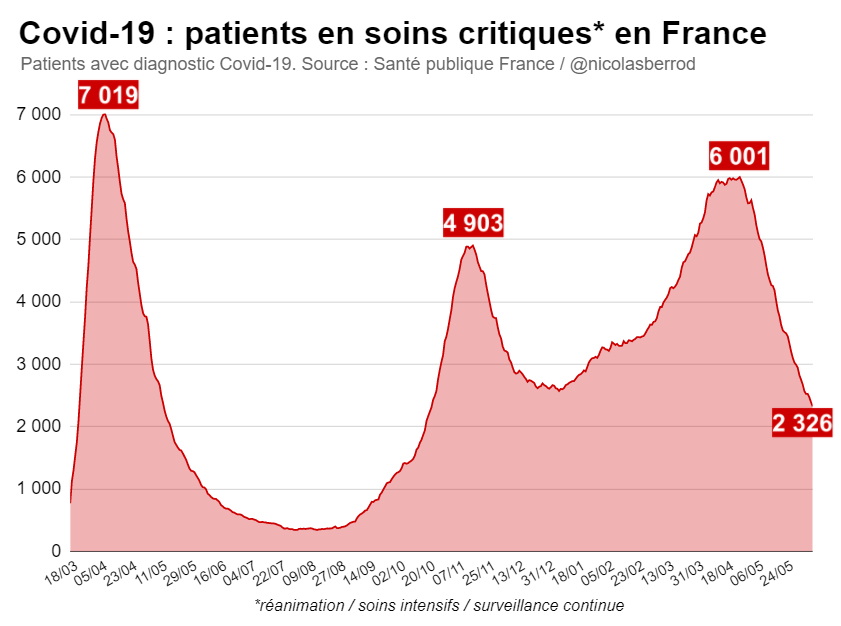 Nicolas Berrod on Twitter: "-13 526 patients sont hospitalisés -2 326 d'entre eux sont en soins ...