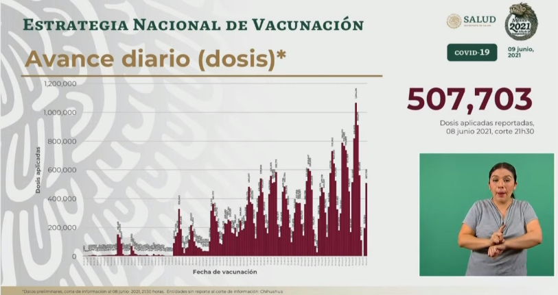 Tabasco Hoy On Twitter Almomento馃敶 Este Martes Fueron Aplicadas 507
