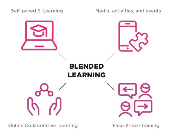 #التعليم_المدمج Blended Learning دمج الطريقة التقليدية للتعليم وجها ...