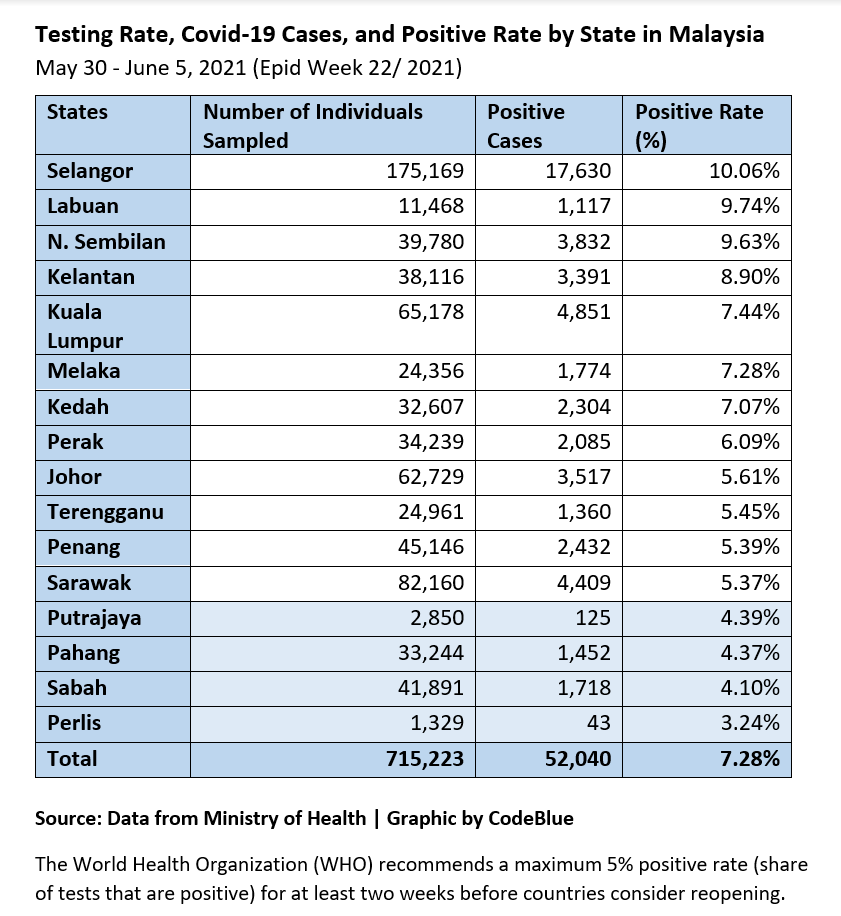 CodeBlue on Twitter: "Covid-19 cases ⬇️ by 2.6% in Epid Week 22 (30 May-5 June) to 52,040 cases ...