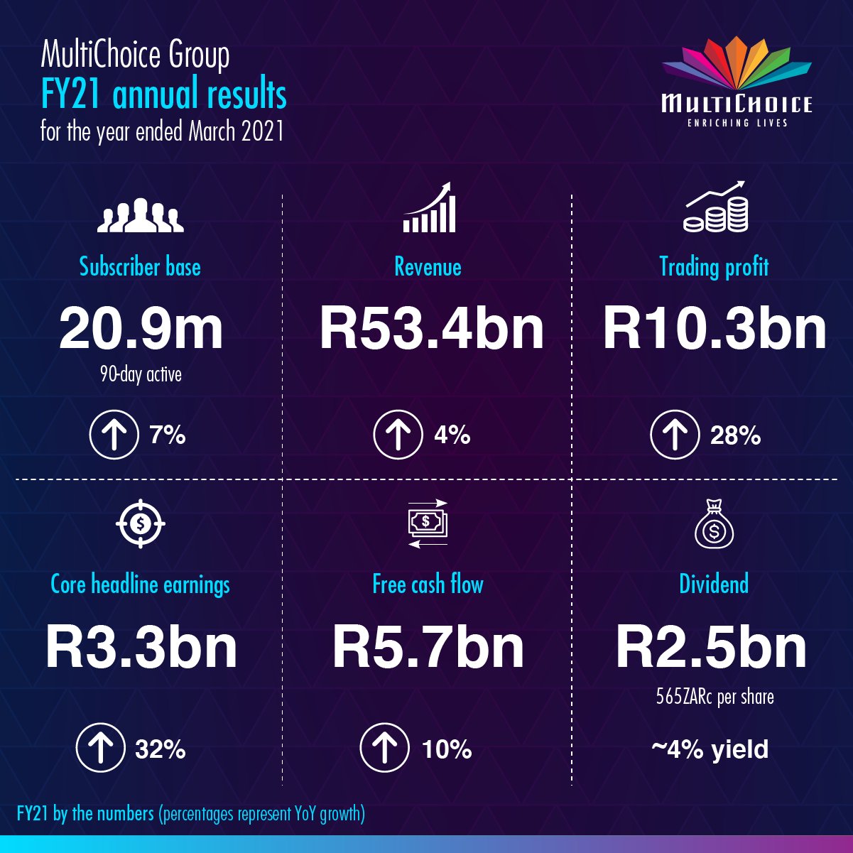 MultiChoice Group on Twitter: "It has been challenging year and despite this we delivered solid ...