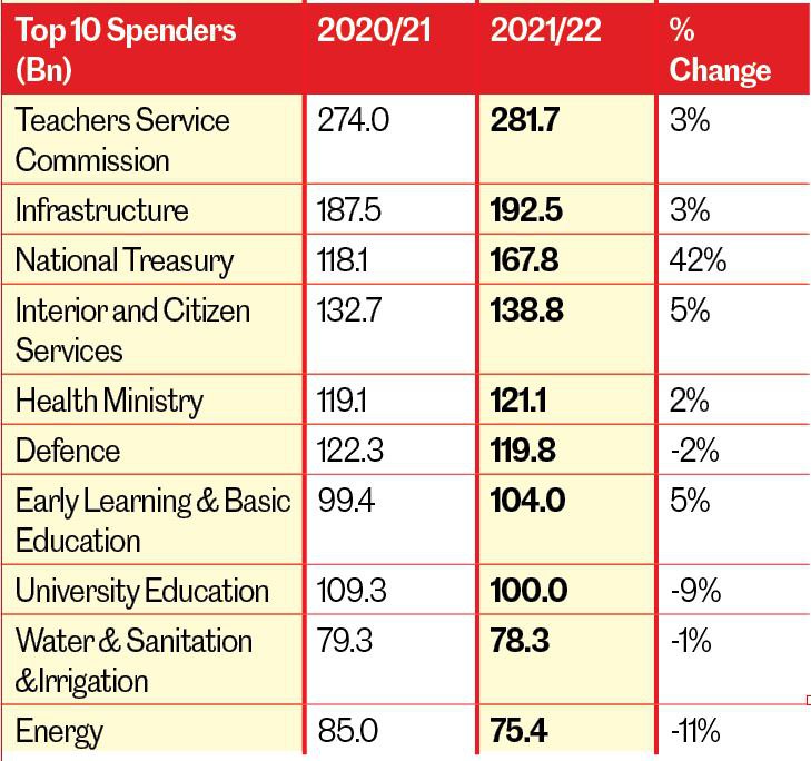 Abraham Kipsang on Twitter: "Top 10 Budget Spenders #BudgetKE2021 #BudgetDay2021…