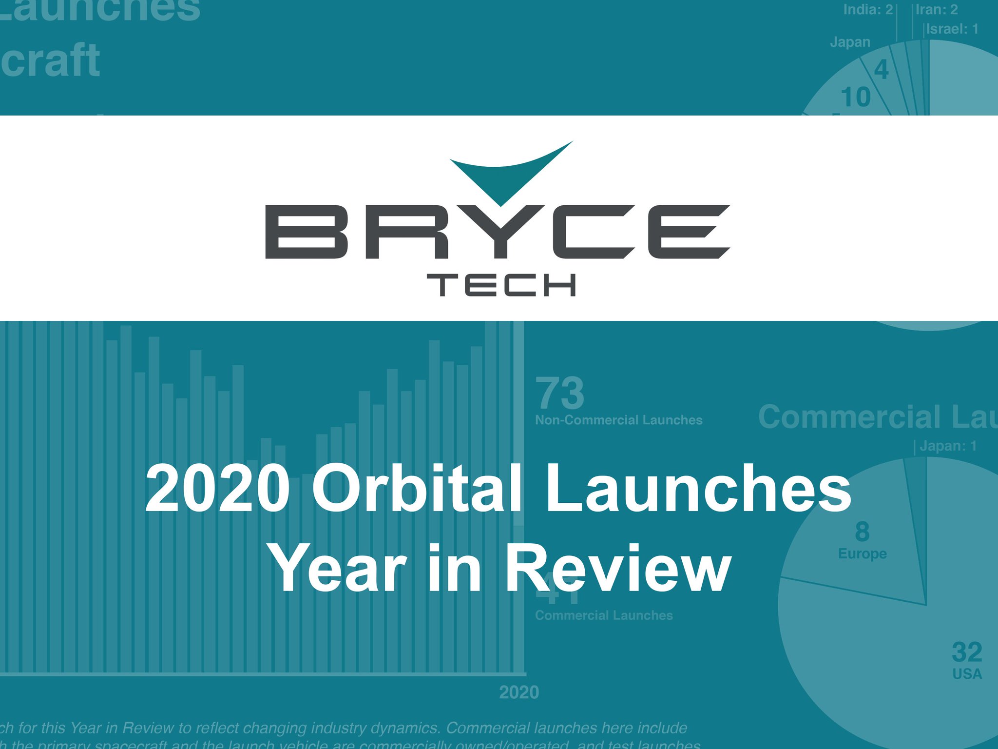 BryceTech on Twitter: "In 2020, 114 orbital launches occurred worldwide, carrying a record 1,282 ...