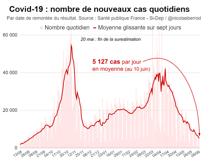 Nicolas Berrod on Twitter: "4 475 nouveaux cas ont été recensés en 24 heures en France, soit 5 ...