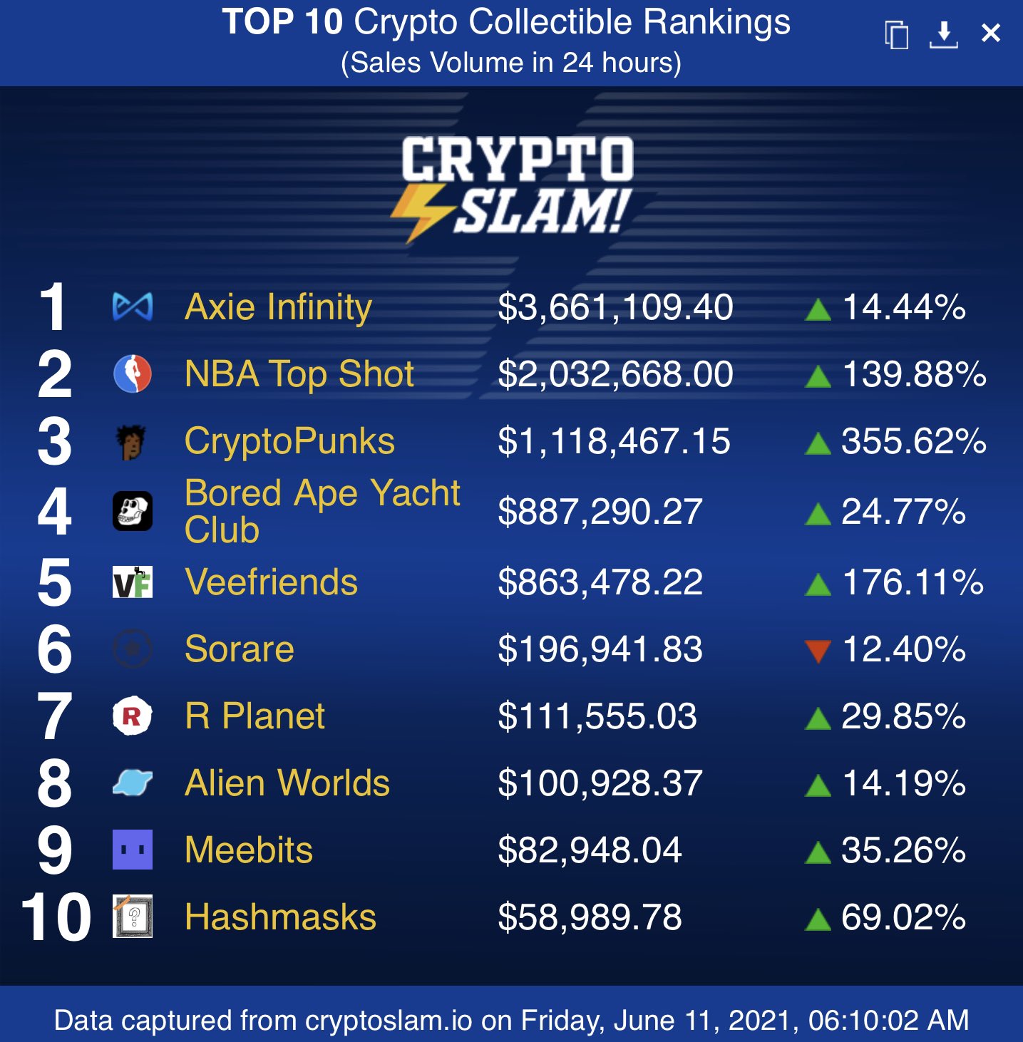 CryptoSlam! on Twitter: "To Infinity and Beyond! 🚀 @AxieInfinity relaunches on https://t.co ...