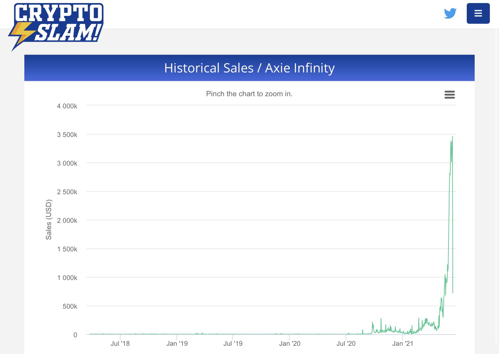 CryptoSlam! on Twitter: "To Infinity and Beyond! 🚀 @AxieInfinity relaunches on https://t.co ...