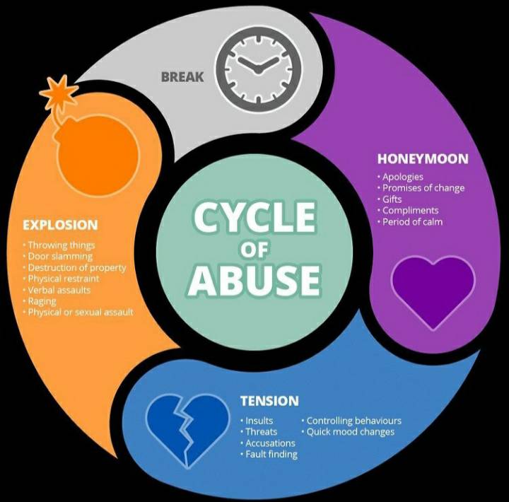 Stages Of Abuse Cycle