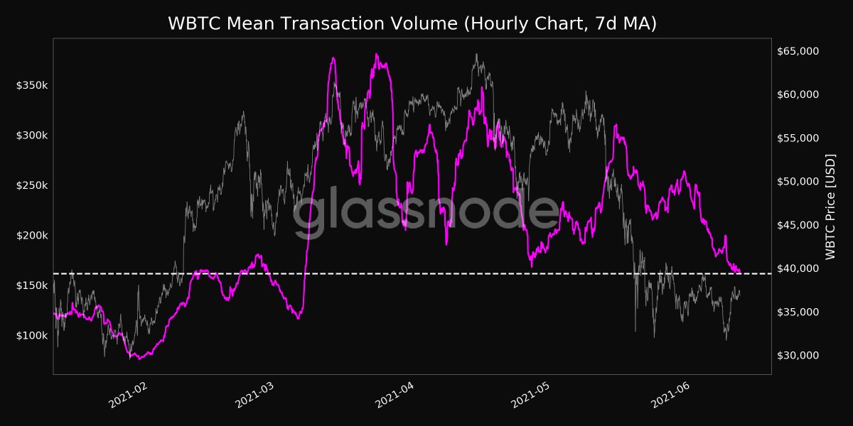 glassnode alerts on Twitter: "📉 $WBTC Mean Transaction Volume (7d MA) just reached a 3-month low ...