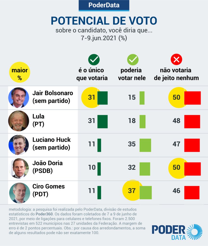 PoderData on Twitter: "O levantamento perguntou aos entrevistados se cada candidato seria o ...