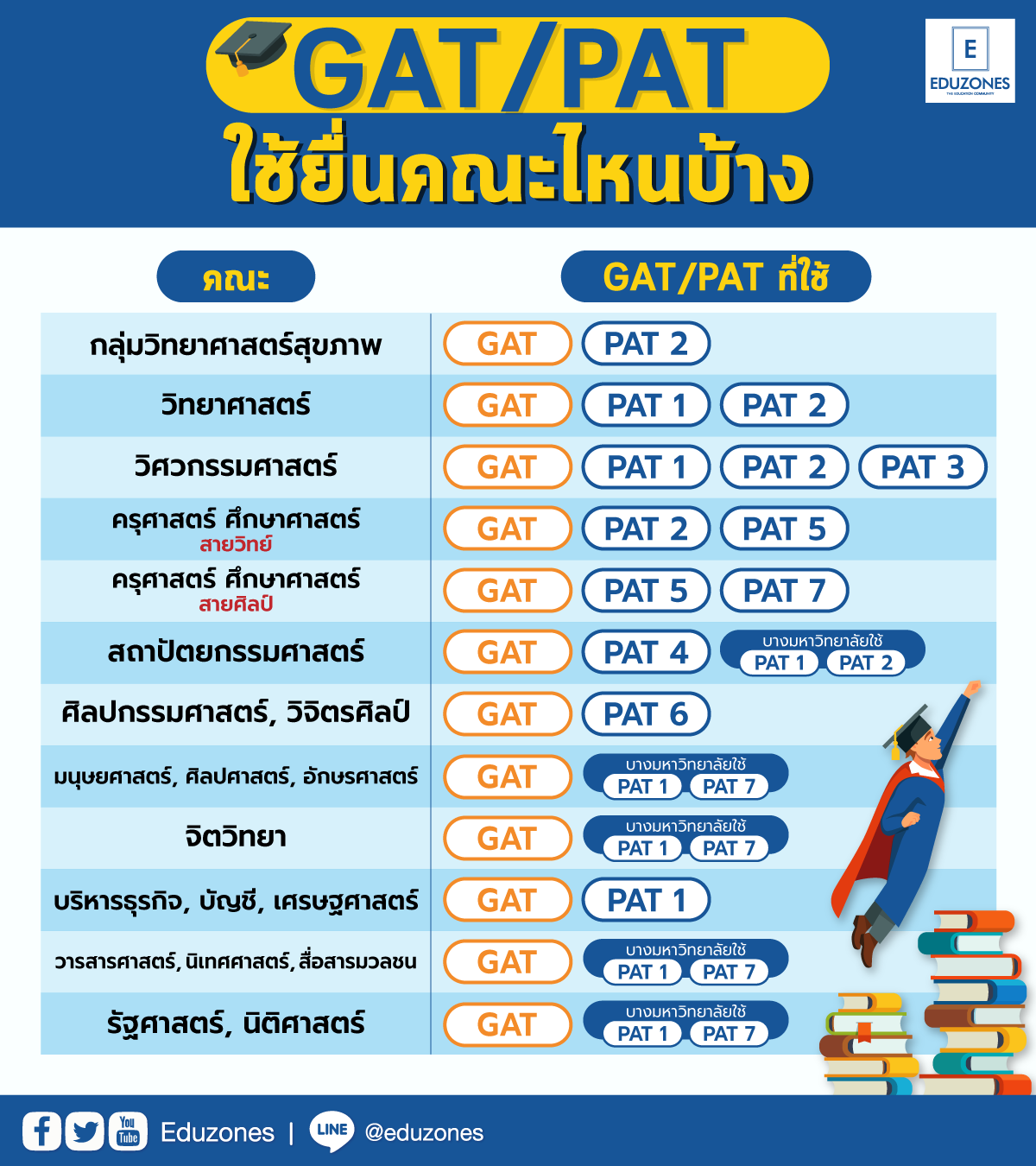 eduzones on Twitter: "#dek65 เช็กล่วงหน้า GAT/PAT ใช้ยื่นคณะไหนได้บ้างในระบบ TCAS #TCAS65…