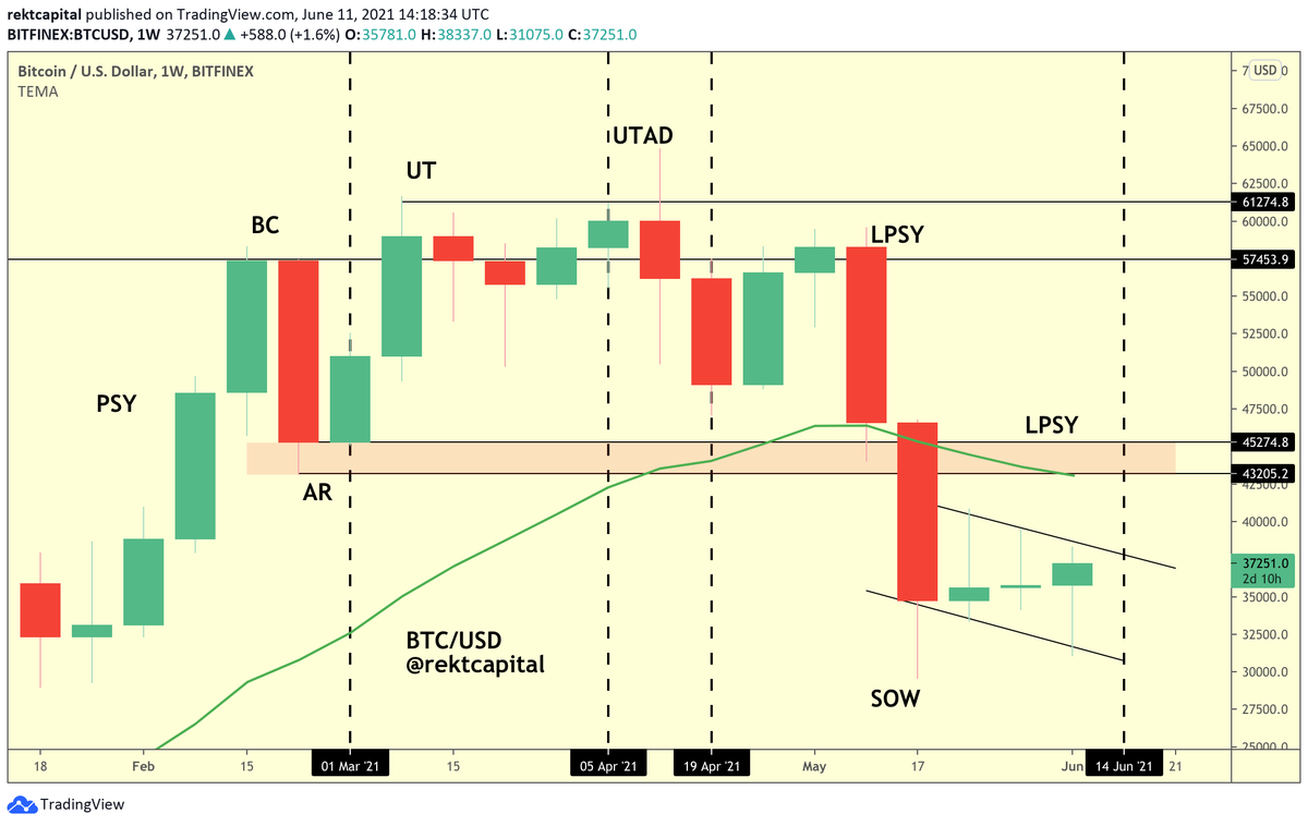 Thread by @rektcapital on Thread Reader App – Thread Reader App