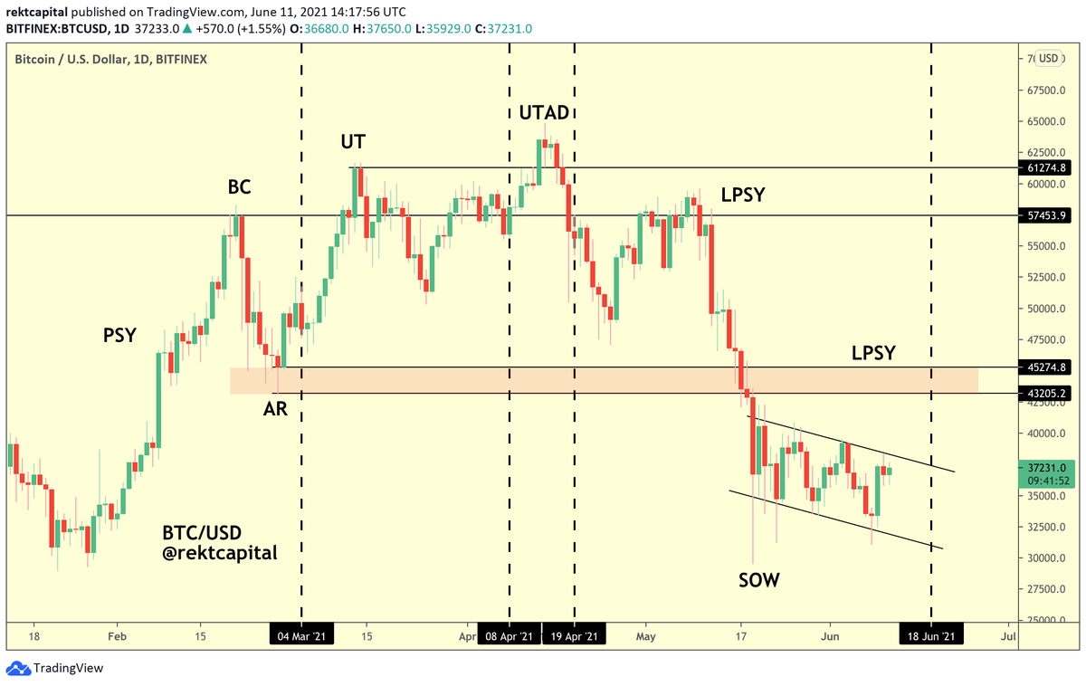 The 21 Weekly Exponential Moving Average tends to be a vital reference ...