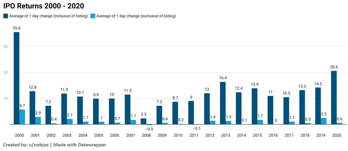 The average performance of IPOs over the last two decades! The amount ...