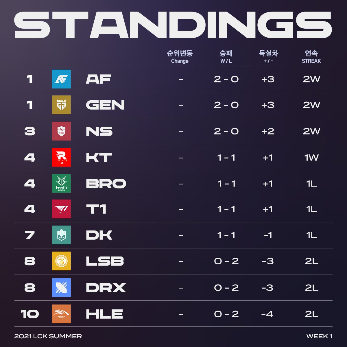 LCK Global on Twitter: "Here are your #LCK Week 1 Standings and POG Point Leaders! What team and ...