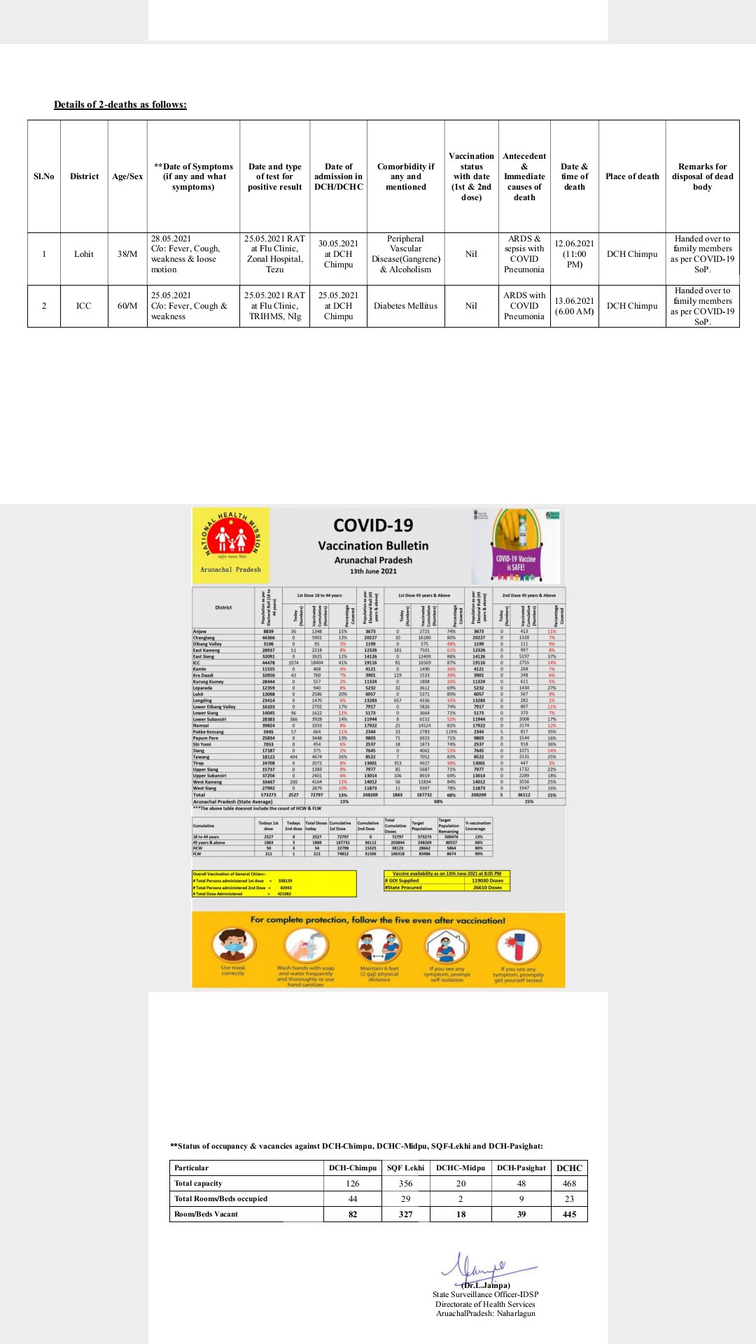 Directorate of Health Services Arunachal Pradesh on Twitter: "#Arunachalcovid19update @9:40pm on ...
