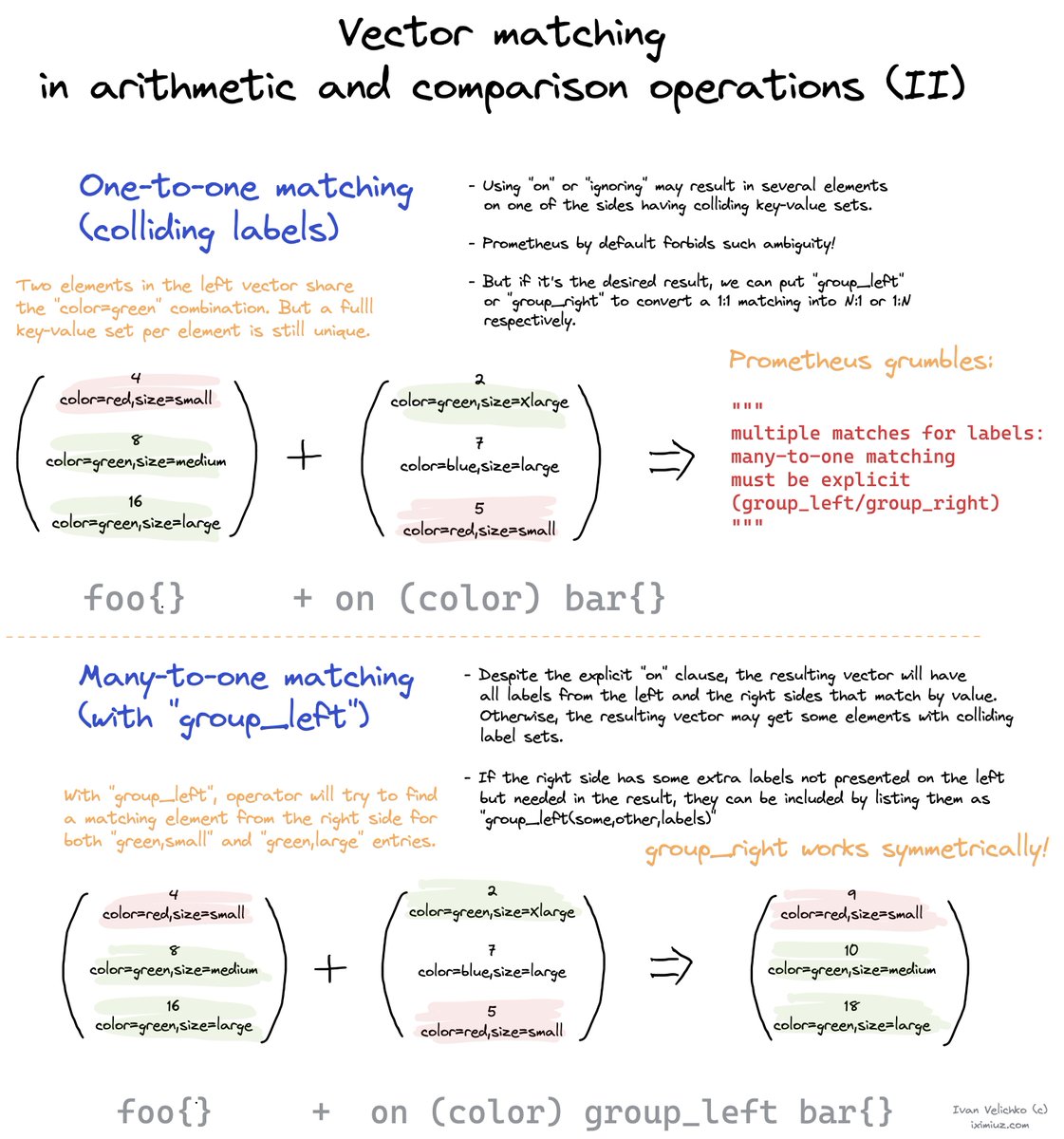 Prometheus Vector Matching Visualized R Prometheusmonitoring