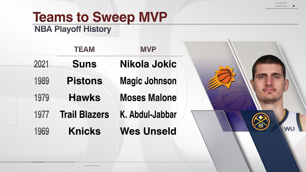 [情報] Jokic成為第五位遭到橫掃的MVP PTT推薦 - NBA