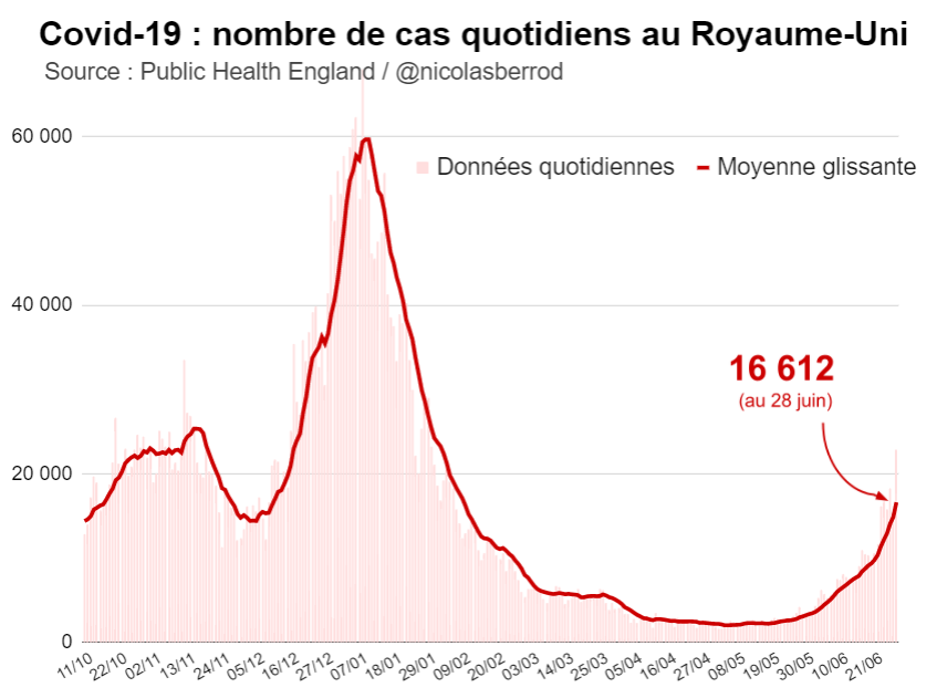 Nicolas Berrod on Twitter: "Près de 23 000 cas ont été recensés en 24h au Royaume-Uni (du jamais ...
