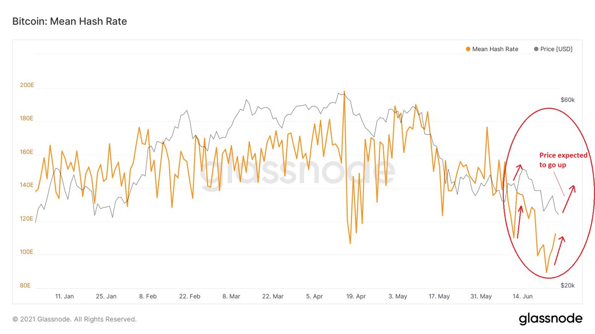 𝗖𝗧𝗠 #𝗕𝗧𝗖 𝗢𝗻-𝗖𝗵𝗮𝗶𝗻 𝗠𝗲𝘁𝗿𝗶𝗰 𝗗𝗮𝘀𝗵𝗯𝗼𝗮𝗿𝗱: 𝗪𝗲𝗲𝗸 𝟐𝟱 𝟮𝟬𝟮𝟭 𝗕𝗧𝗖 𝗣𝗿𝗶𝗰𝗲 𝗔𝗰𝘁𝗶𝗼𝗻 ...