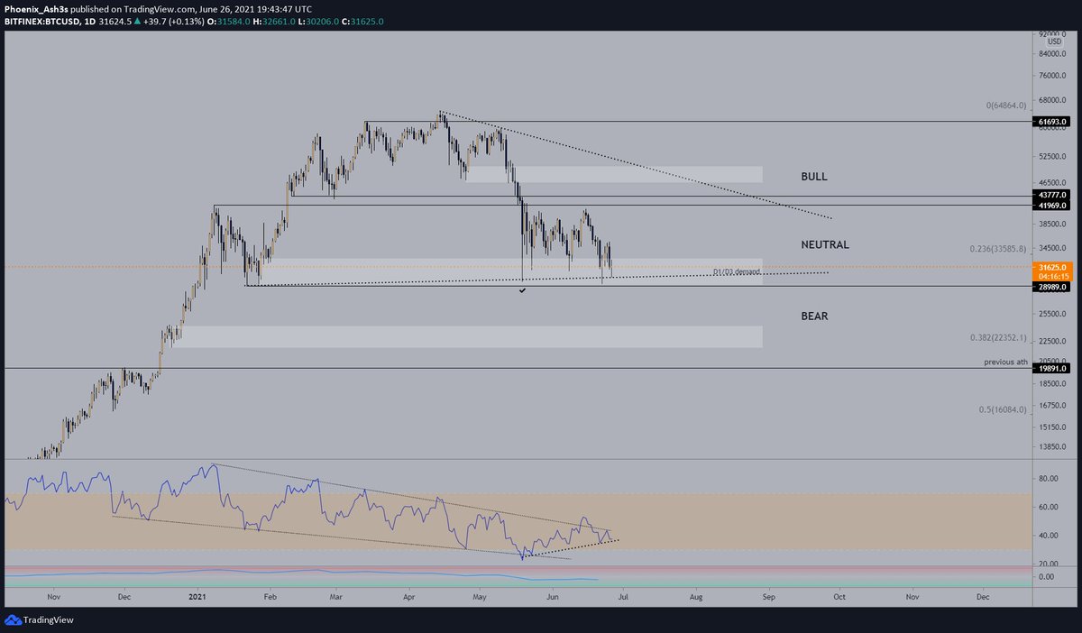 1/ #BITCOIN thread, monthly update Sentiment: Bearish😡 Price Action ...