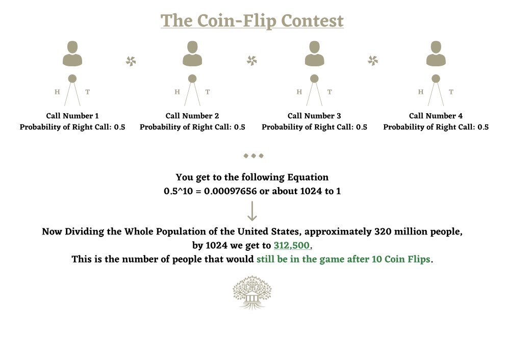 Reminding me of the Coin Flip example by Warren Buffett Time for a ...